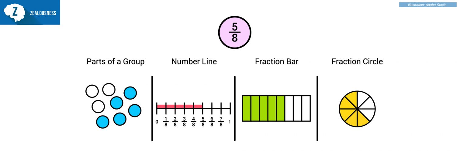 How to make Fraction easy for elementary students? - iN Education Inc.